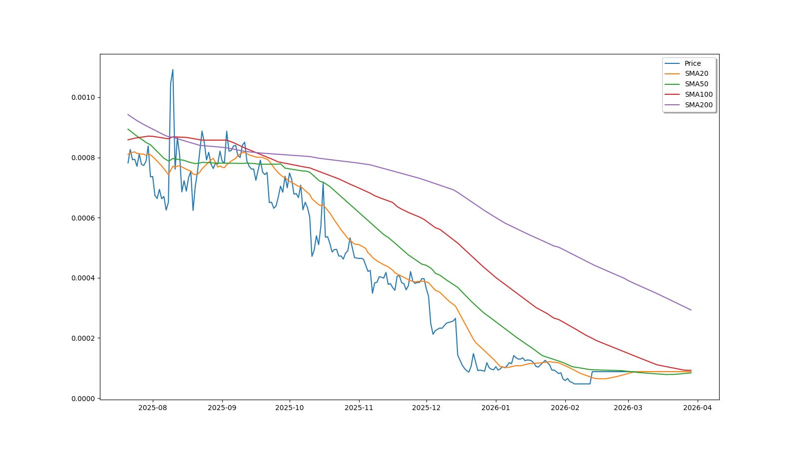 Circuits of Value Simple Moving Averages