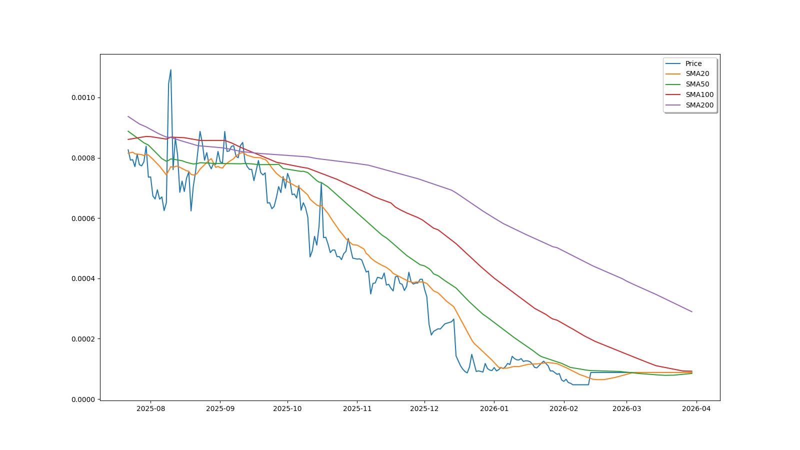 Circuits of Value Simple Moving Averages