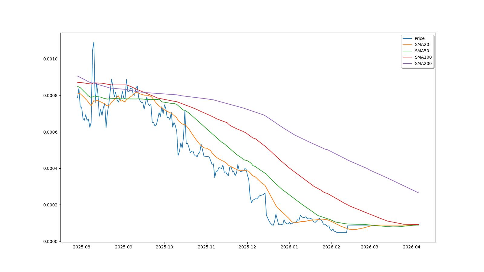 Circuits of Value Simple Moving Averages