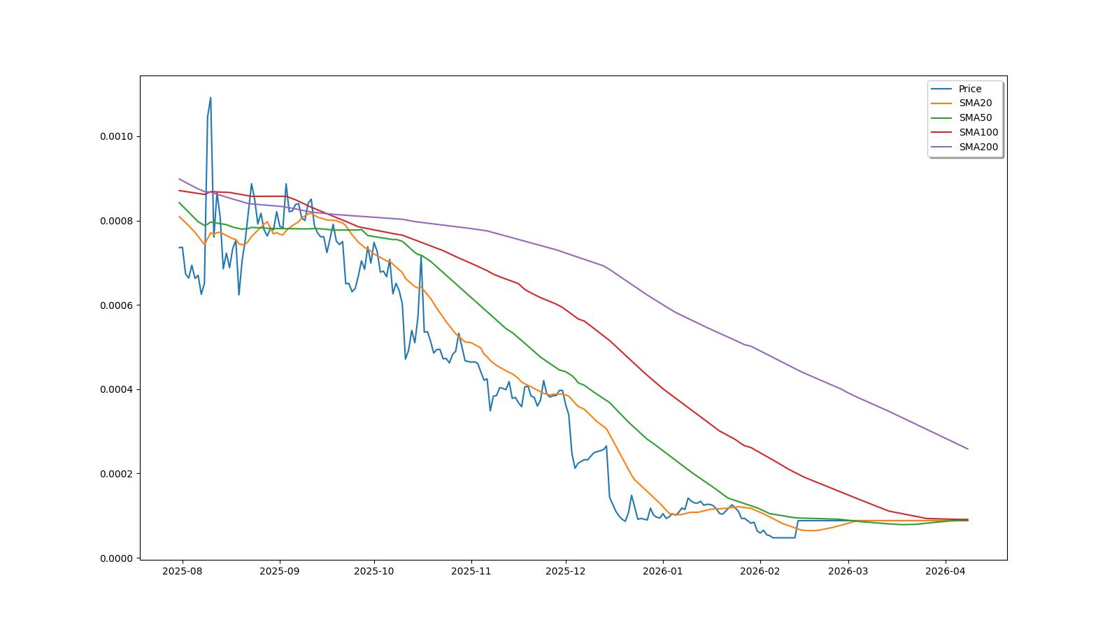 Circuits of Value Simple Moving Averages