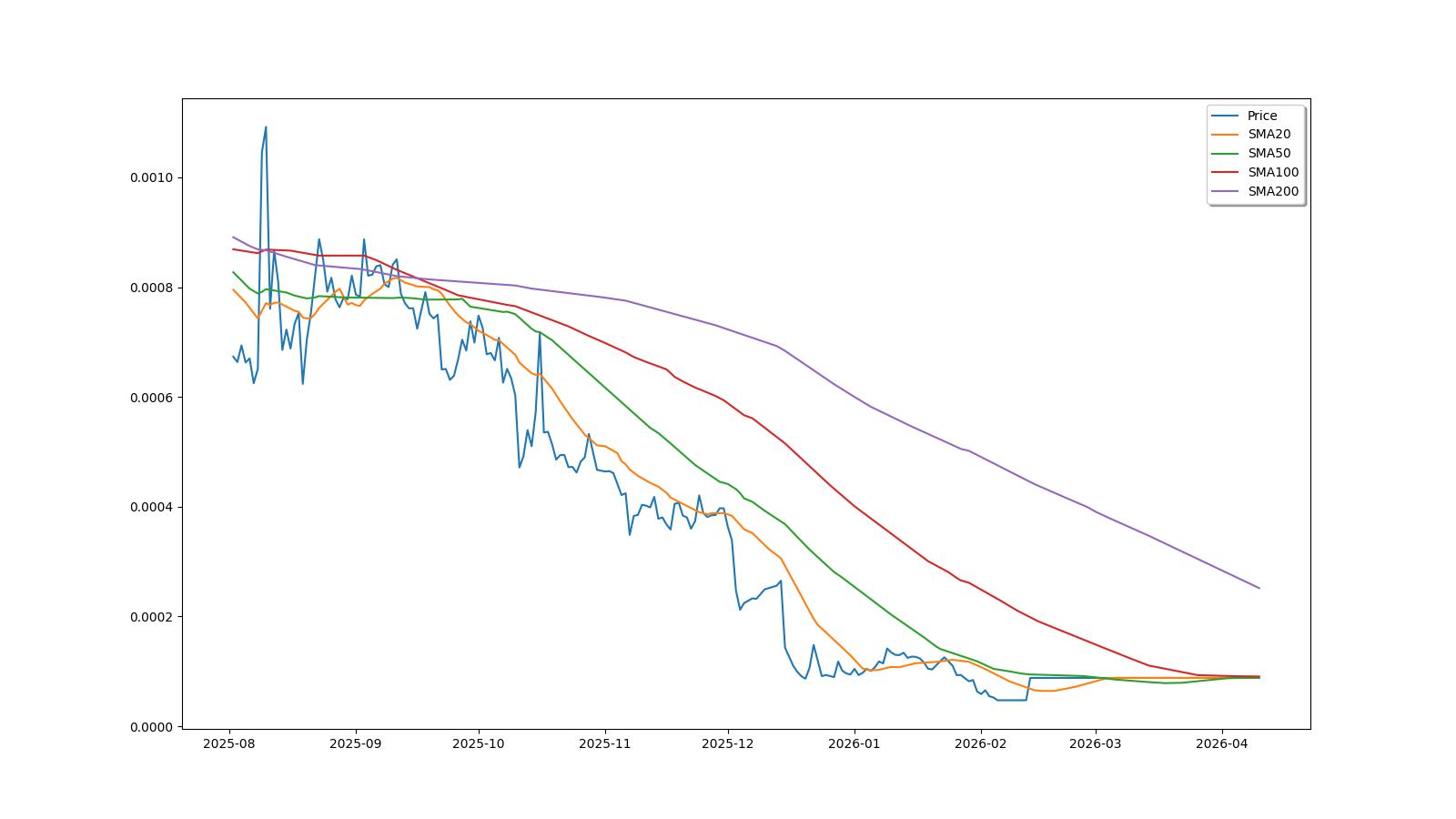 Circuits of Value Simple Moving Averages