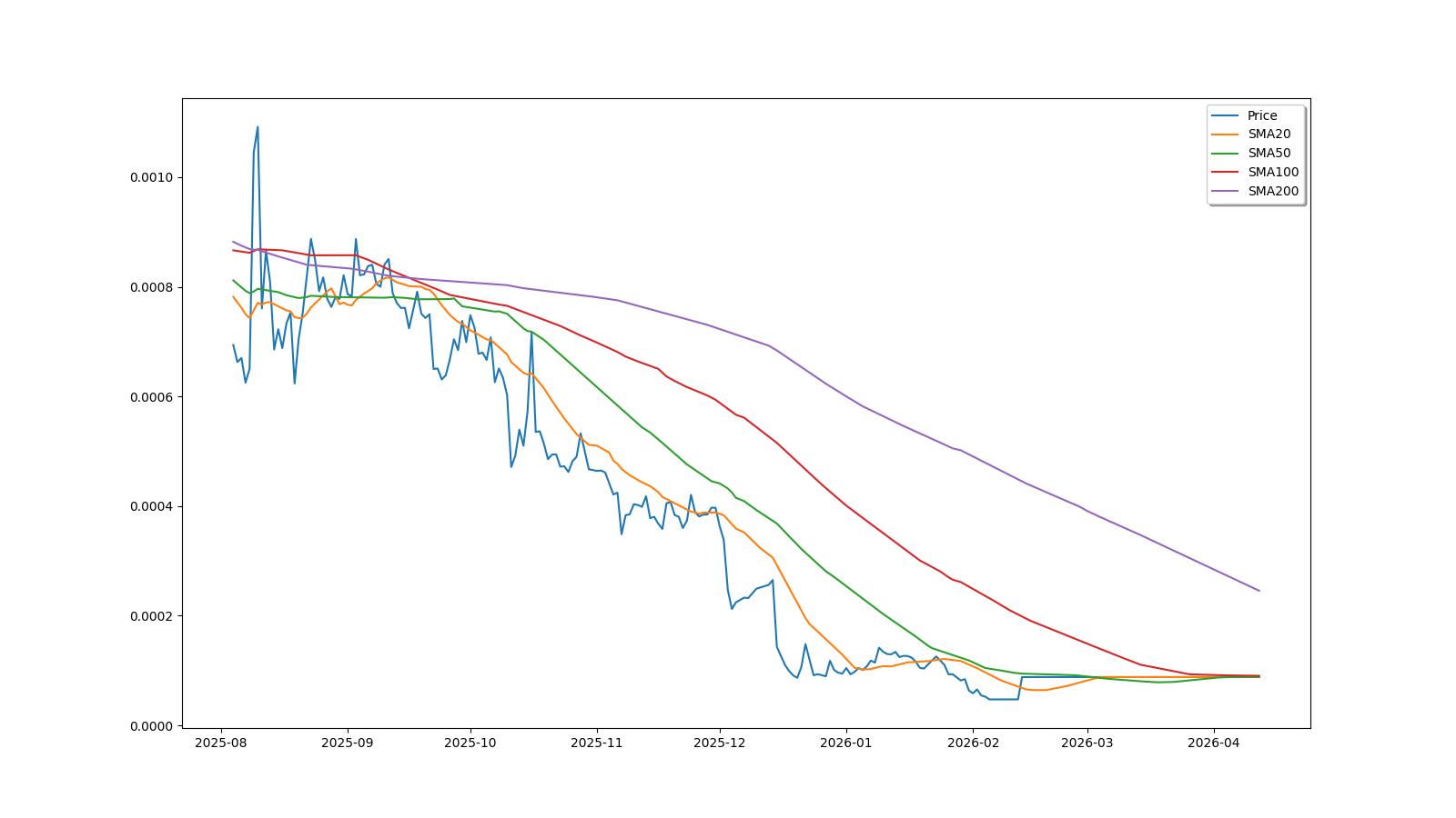 Circuits of Value Simple Moving Averages