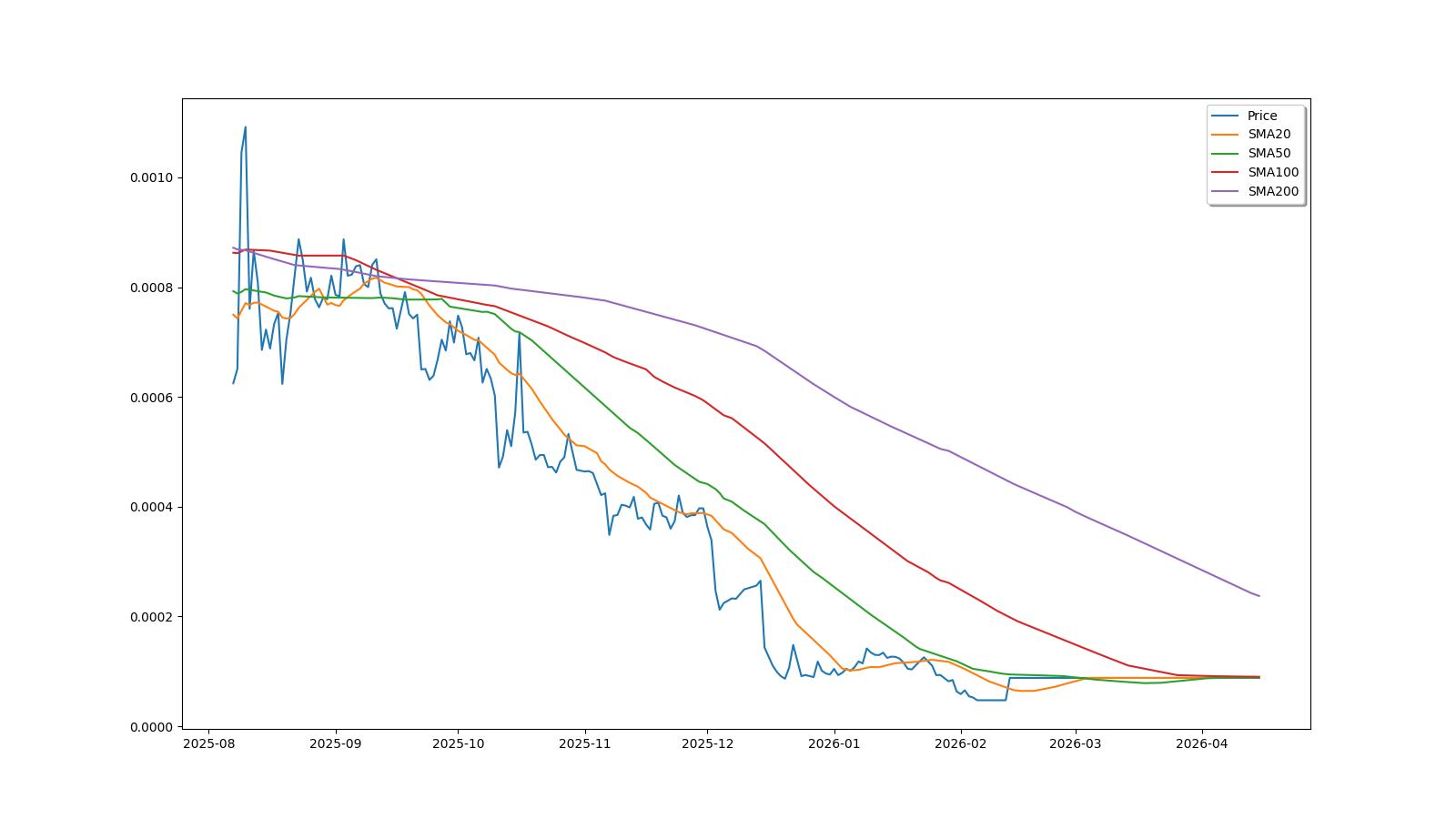 Circuits of Value Simple Moving Averages