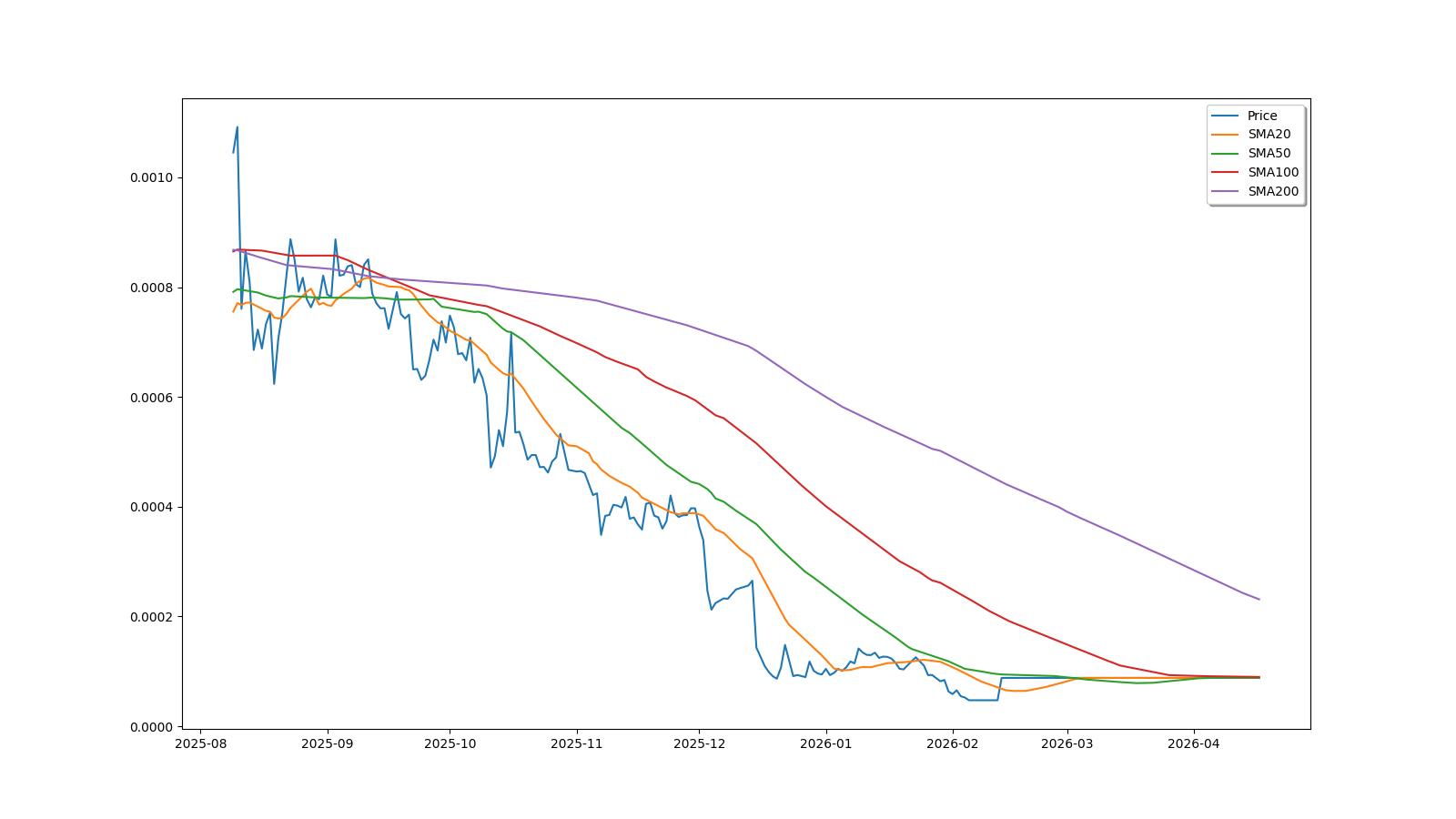 Circuits of Value Simple Moving Averages