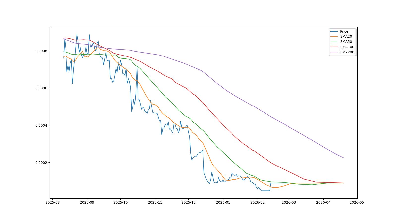 Circuits of Value Simple Moving Averages