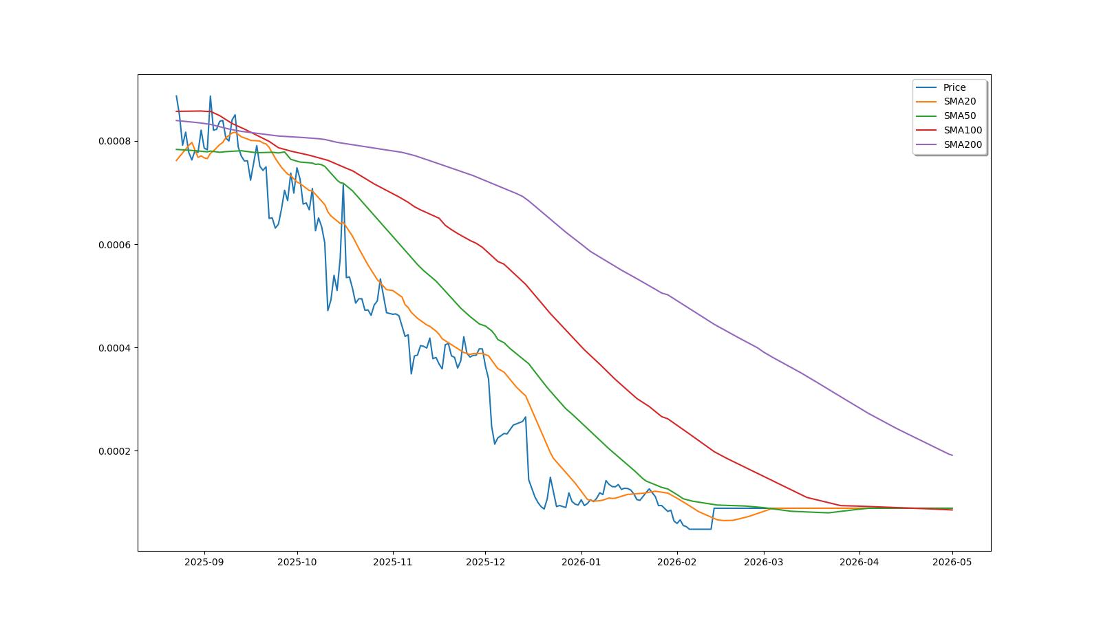 Circuits of Value Simple Moving Averages