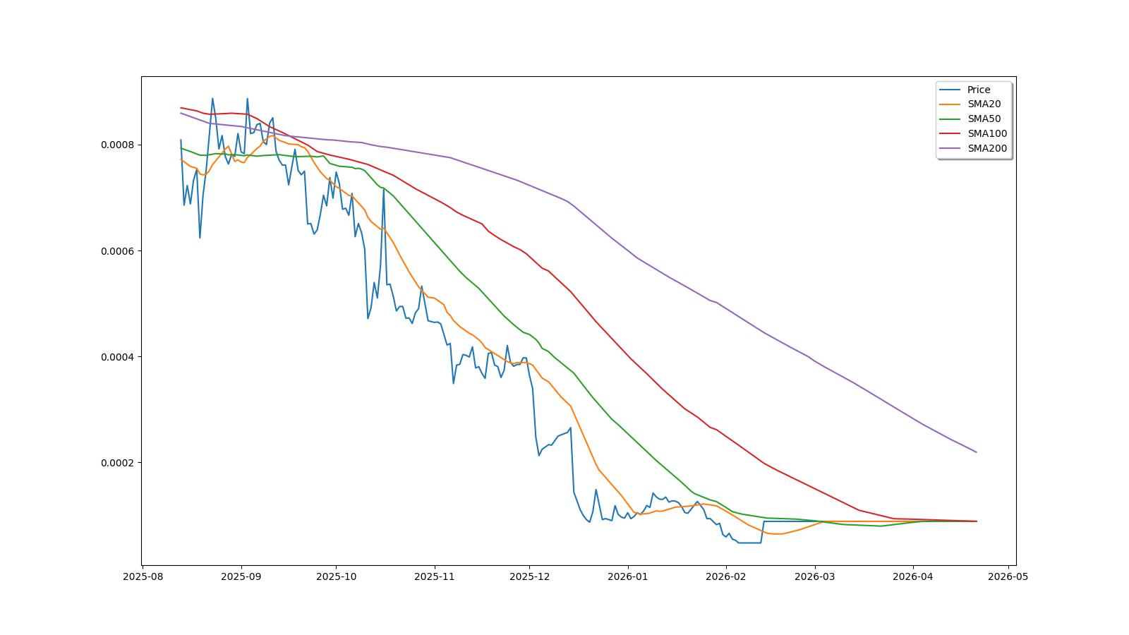 Circuits of Value Simple Moving Averages
