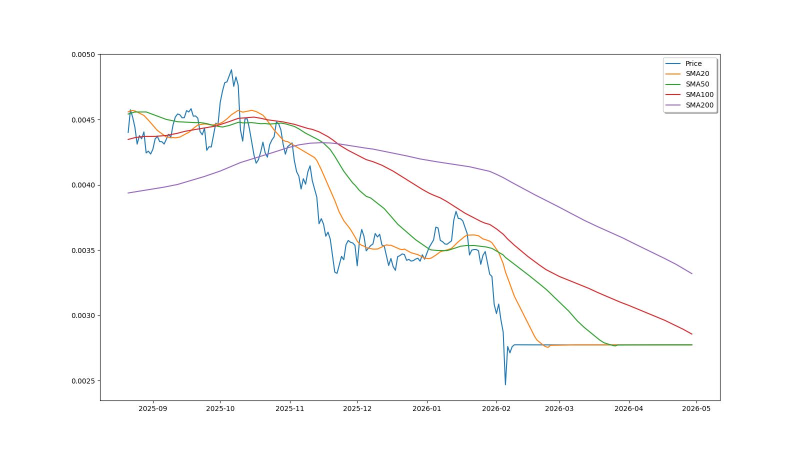 Circular Protocol Simple Moving Averages