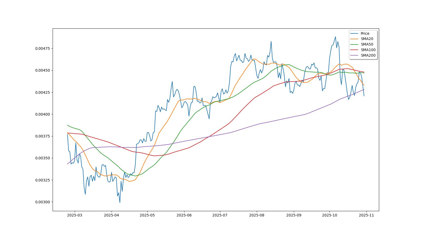 Circular Protocol Simple Moving Averages