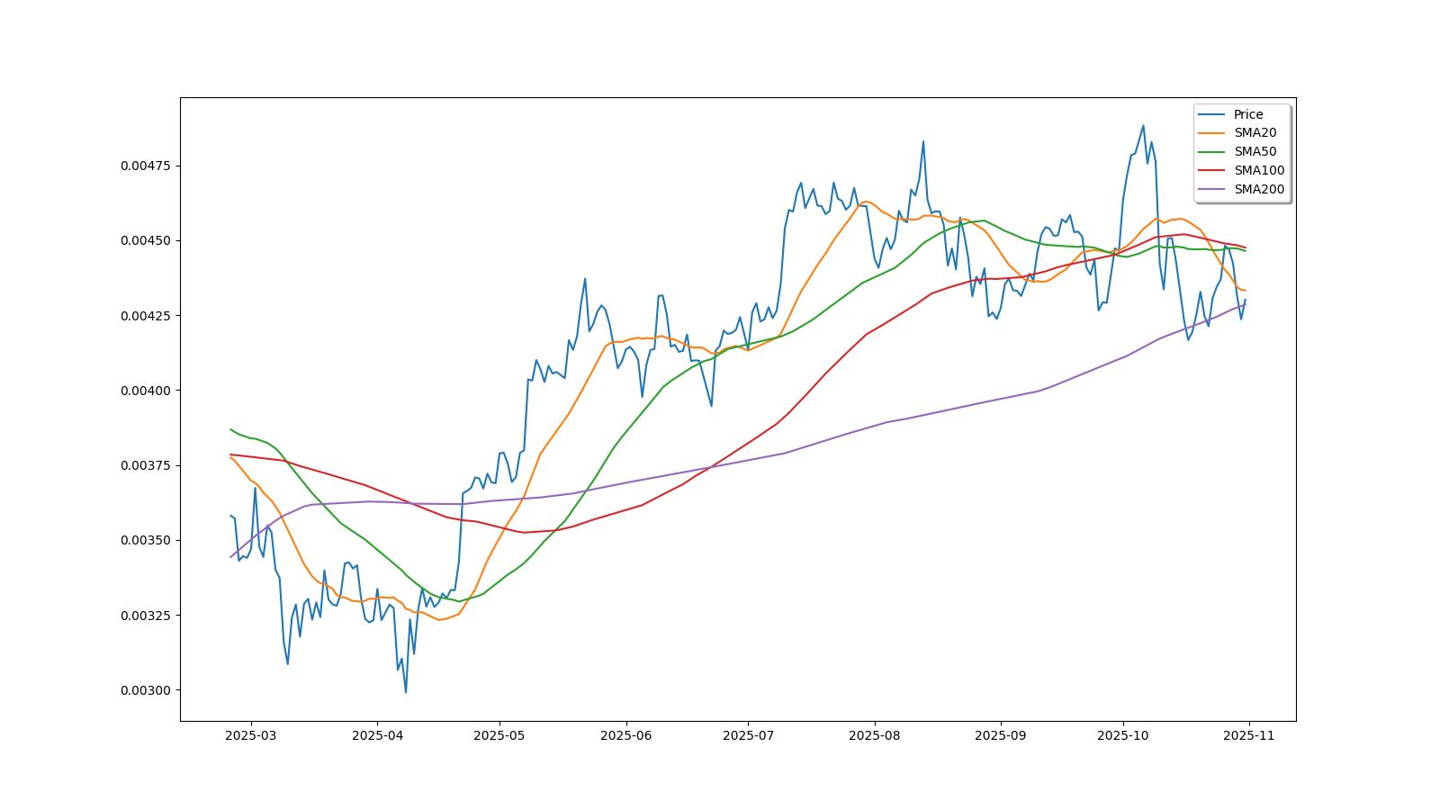 Circular Protocol Simple Moving Averages