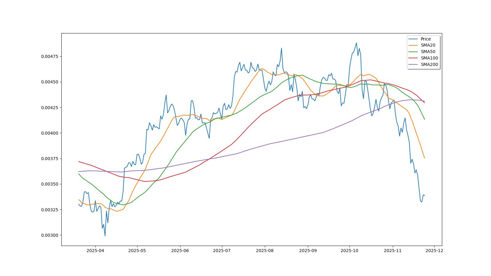 Circular Protocol Simple Moving Averages
