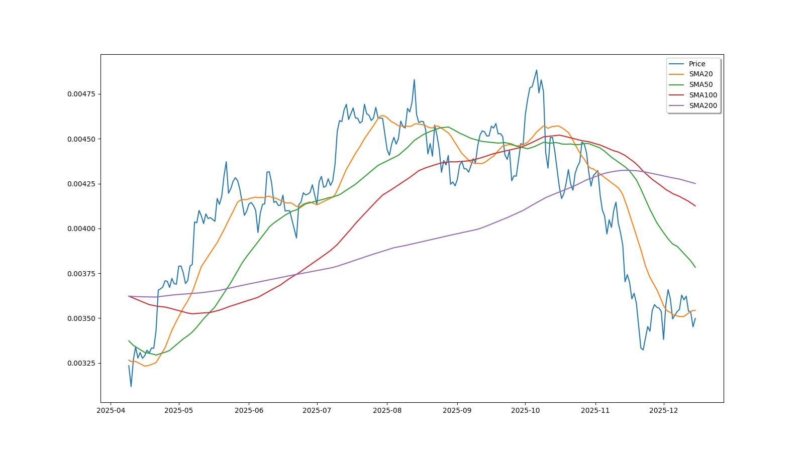 Circular Protocol Simple Moving Averages