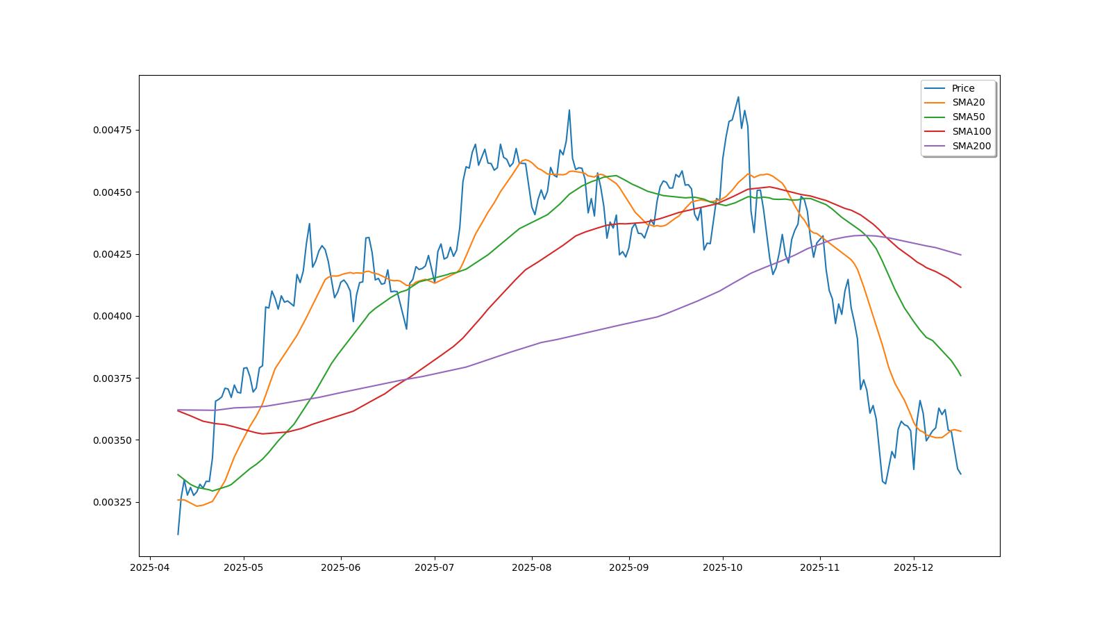Circular Protocol Simple Moving Averages