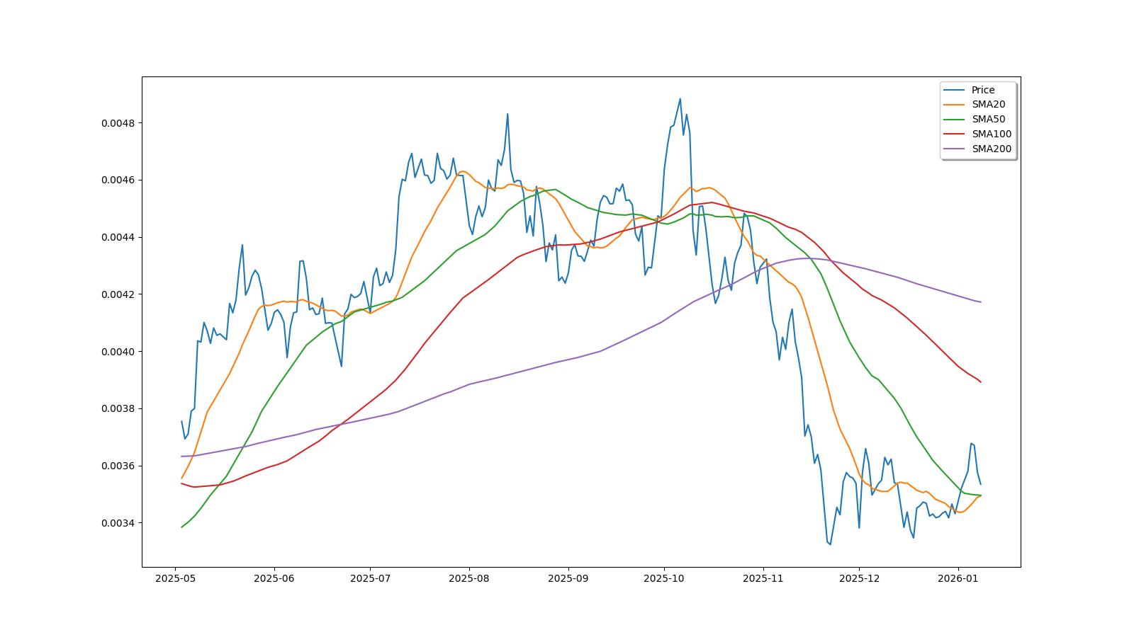 Circular Protocol Simple Moving Averages