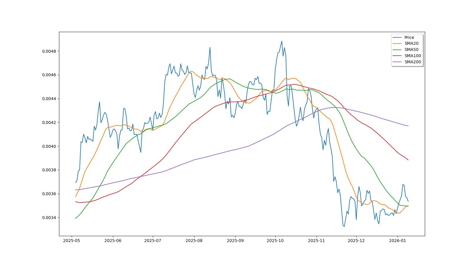Circular Protocol Simple Moving Averages