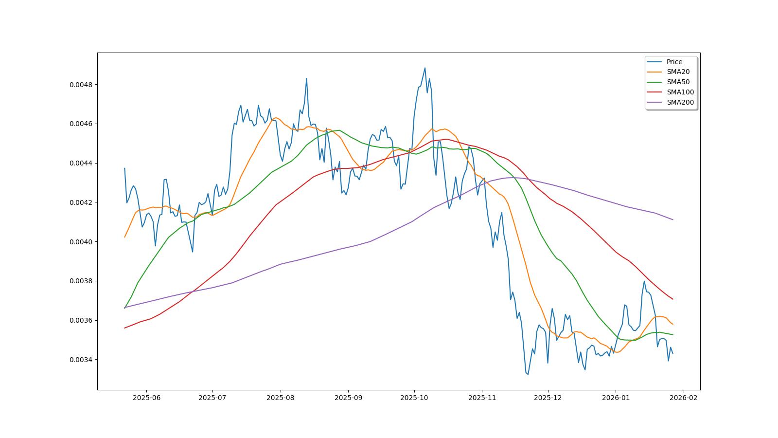 Circular Protocol Simple Moving Averages