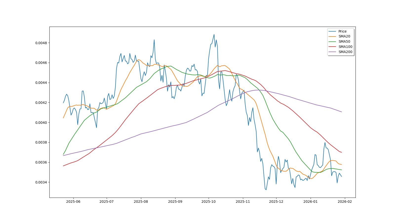 Circular Protocol Simple Moving Averages