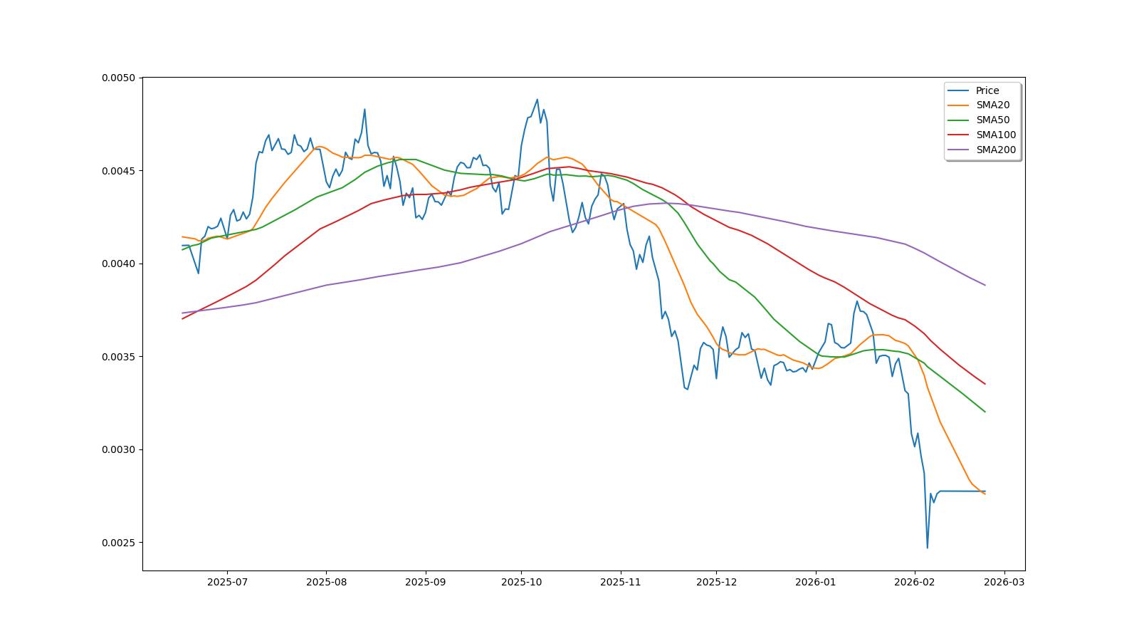 Circular Protocol Simple Moving Averages