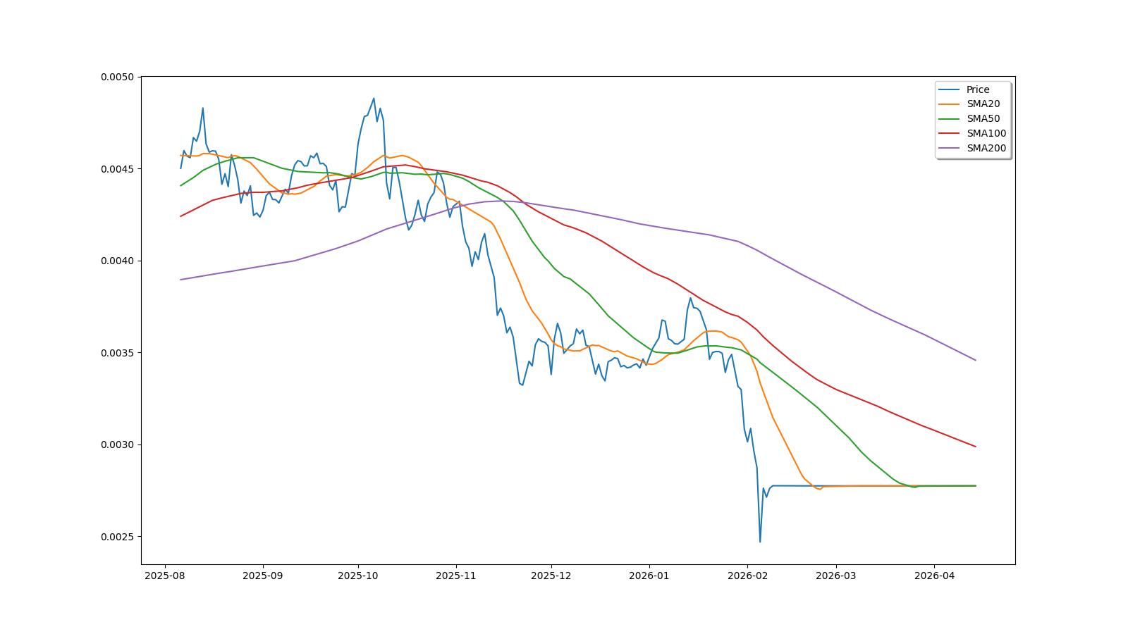 Circular Protocol Simple Moving Averages