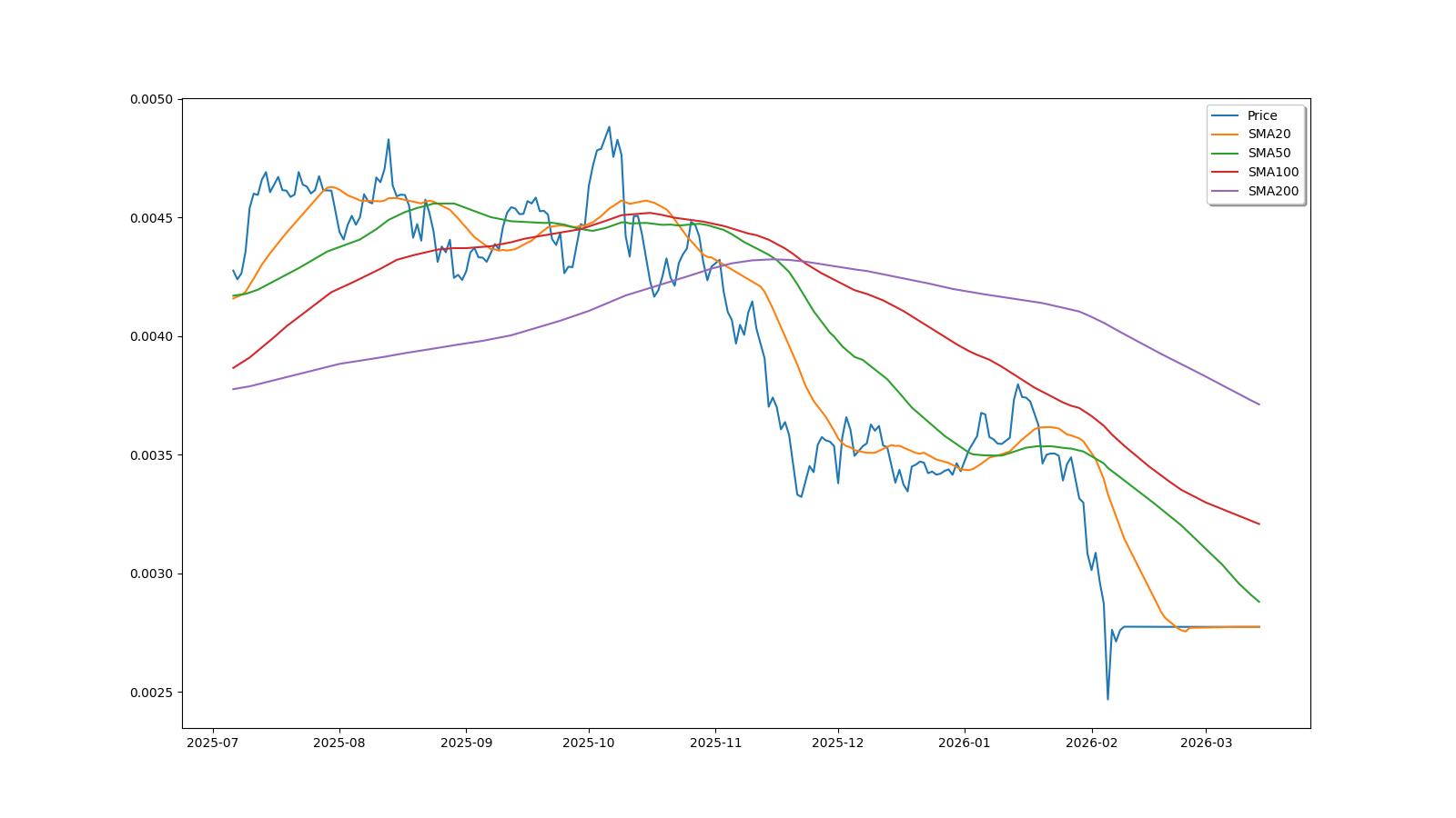 Circular Protocol Simple Moving Averages