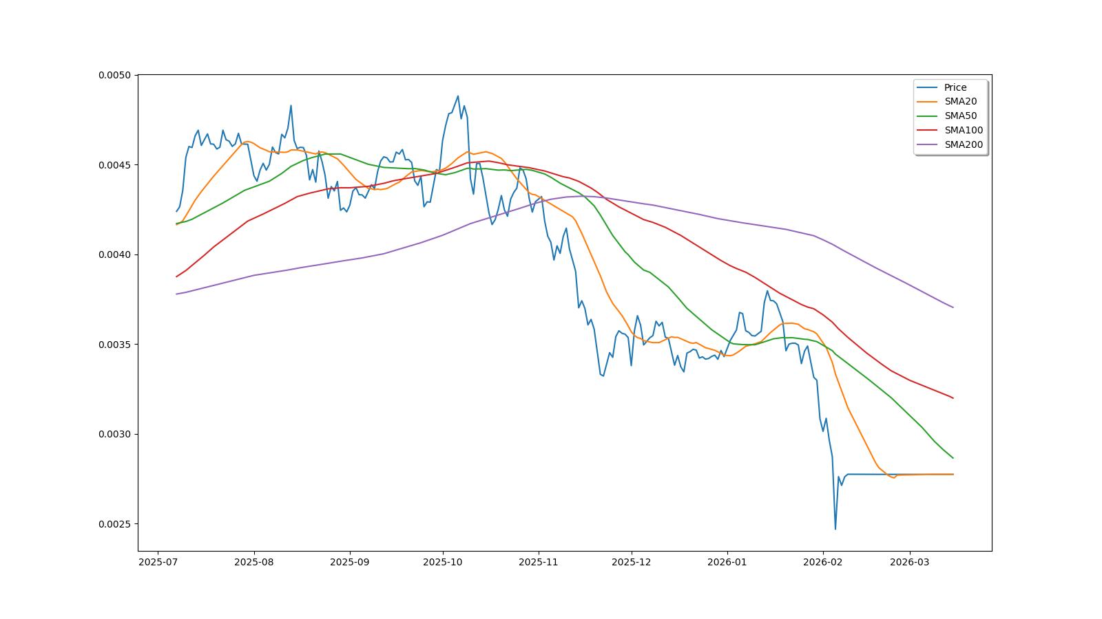 Circular Protocol Simple Moving Averages