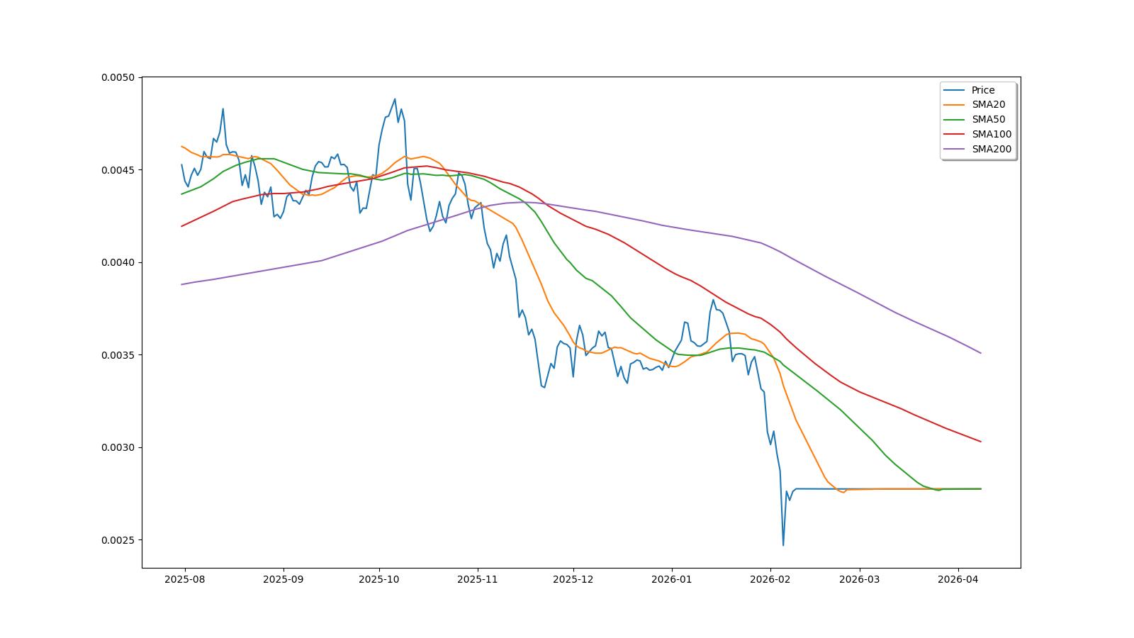 Circular Protocol Simple Moving Averages