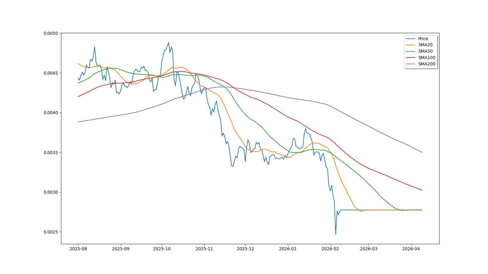 Circular Protocol Simple Moving Averages