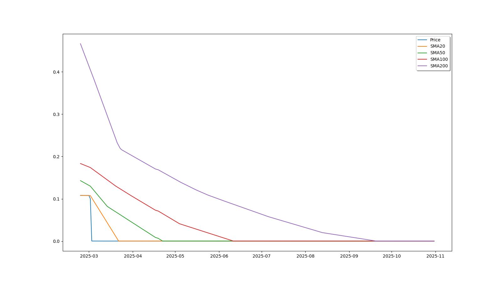 CIRI Coin Simple Moving Averages