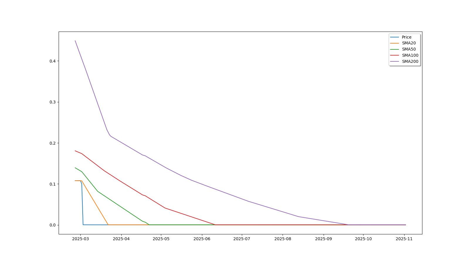 CIRI Coin Simple Moving Averages