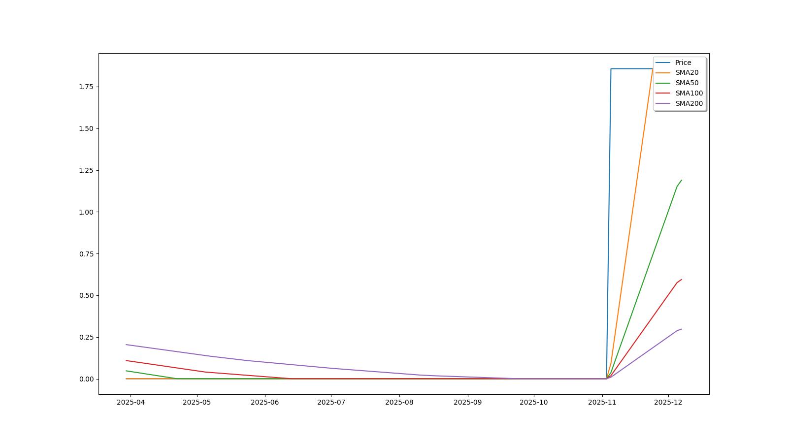 CIRI Coin Simple Moving Averages