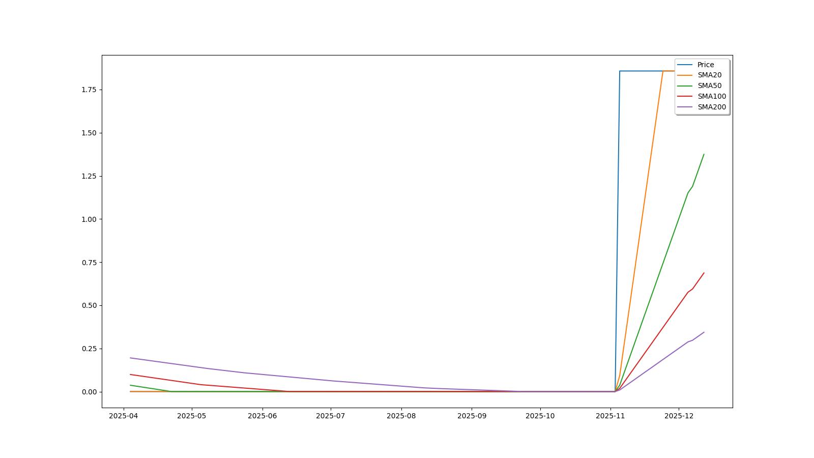 CIRI Coin Simple Moving Averages