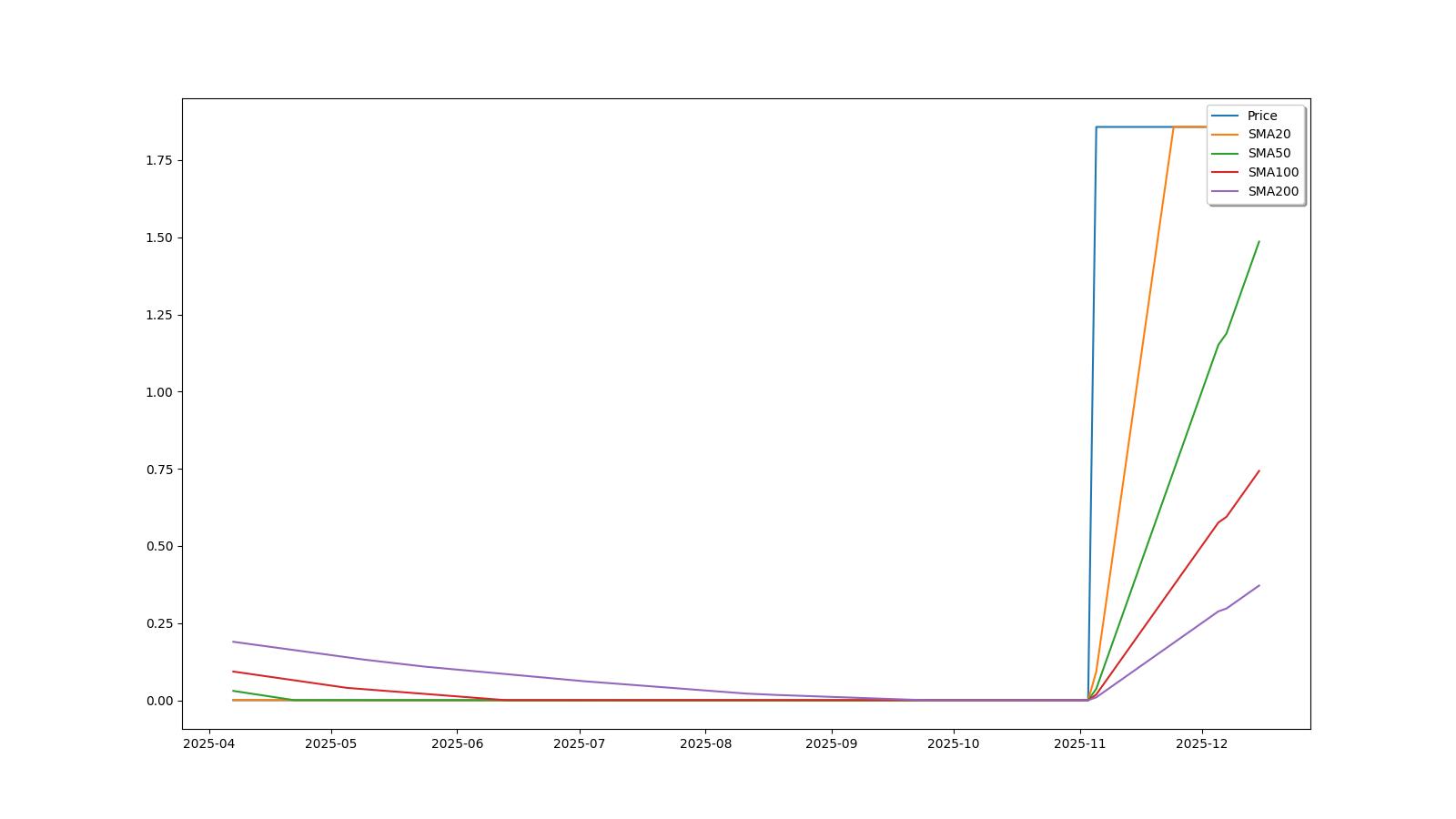 CIRI Coin Simple Moving Averages