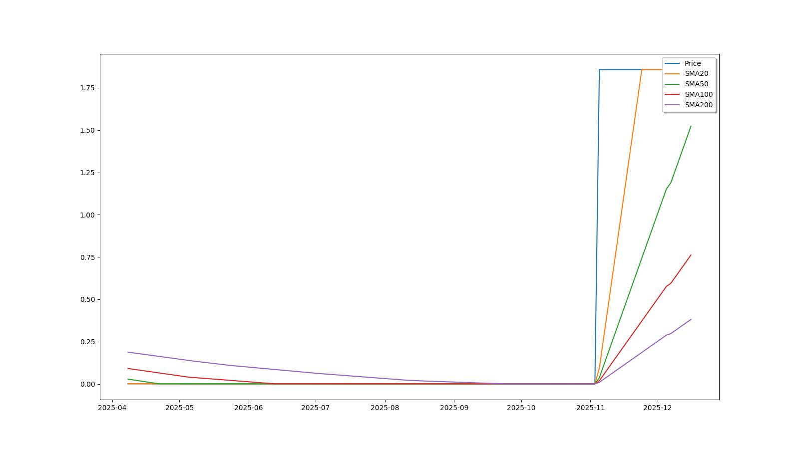 CIRI Coin Simple Moving Averages