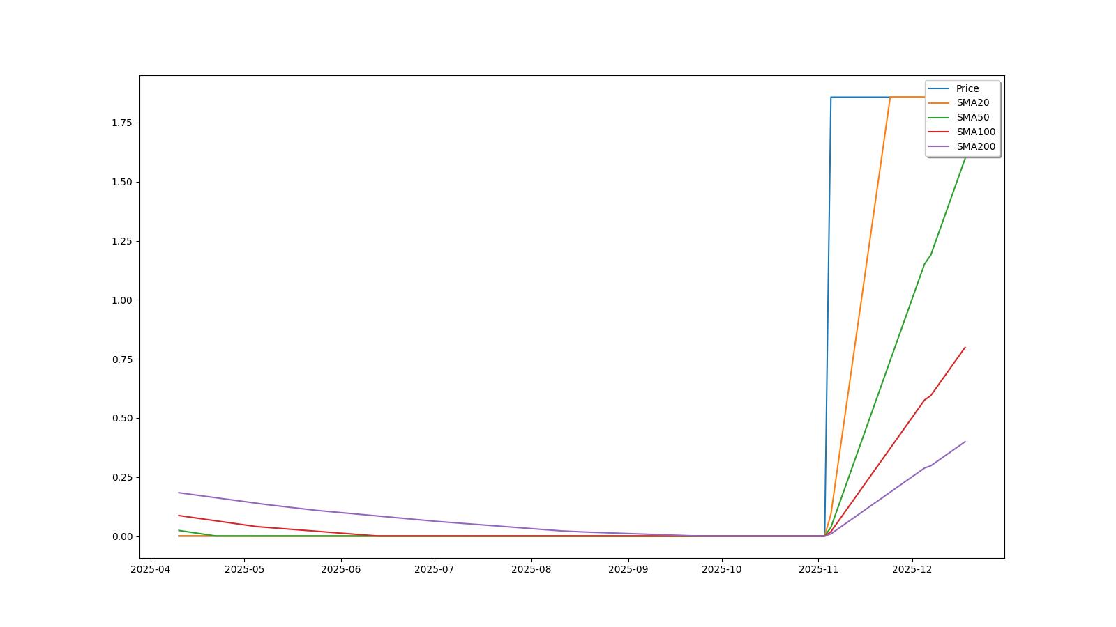 CIRI Coin Simple Moving Averages
