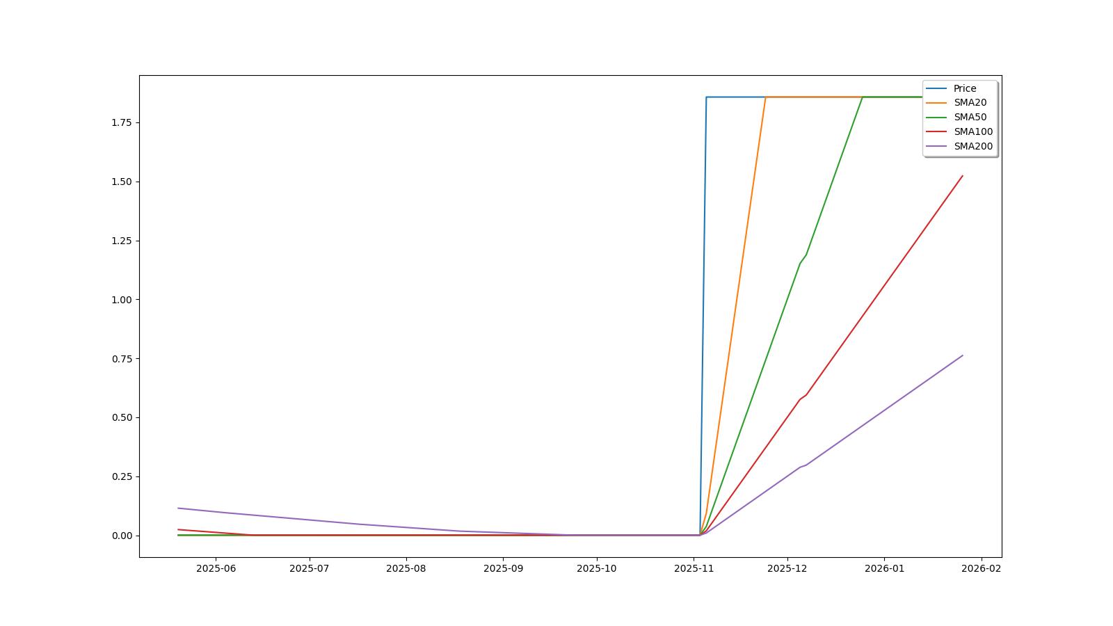 CIRI Coin Simple Moving Averages