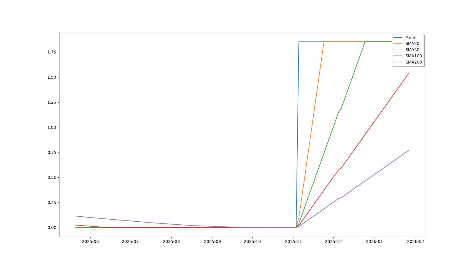 CIRI Coin Simple Moving Averages