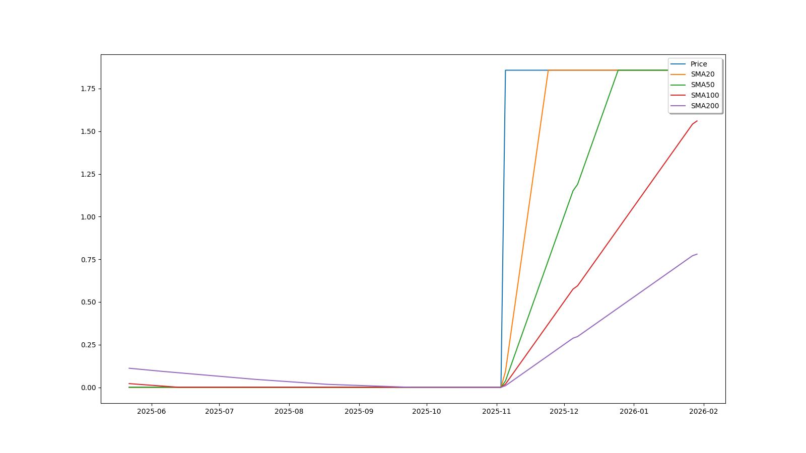 CIRI Coin Simple Moving Averages