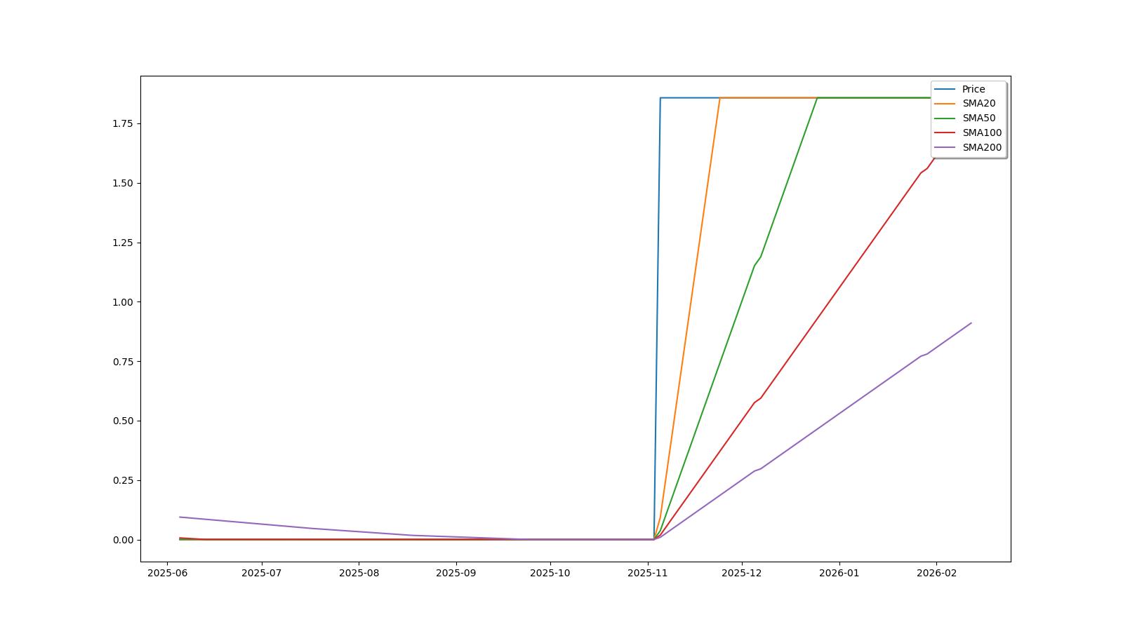 CIRI Coin Simple Moving Averages