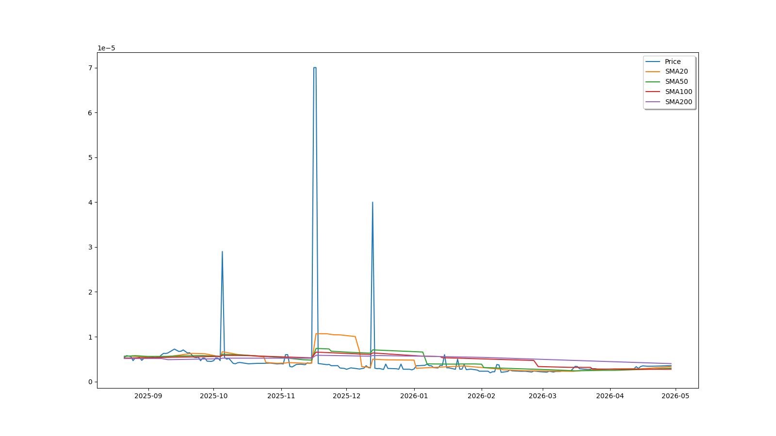 Cirquity Simple Moving Averages