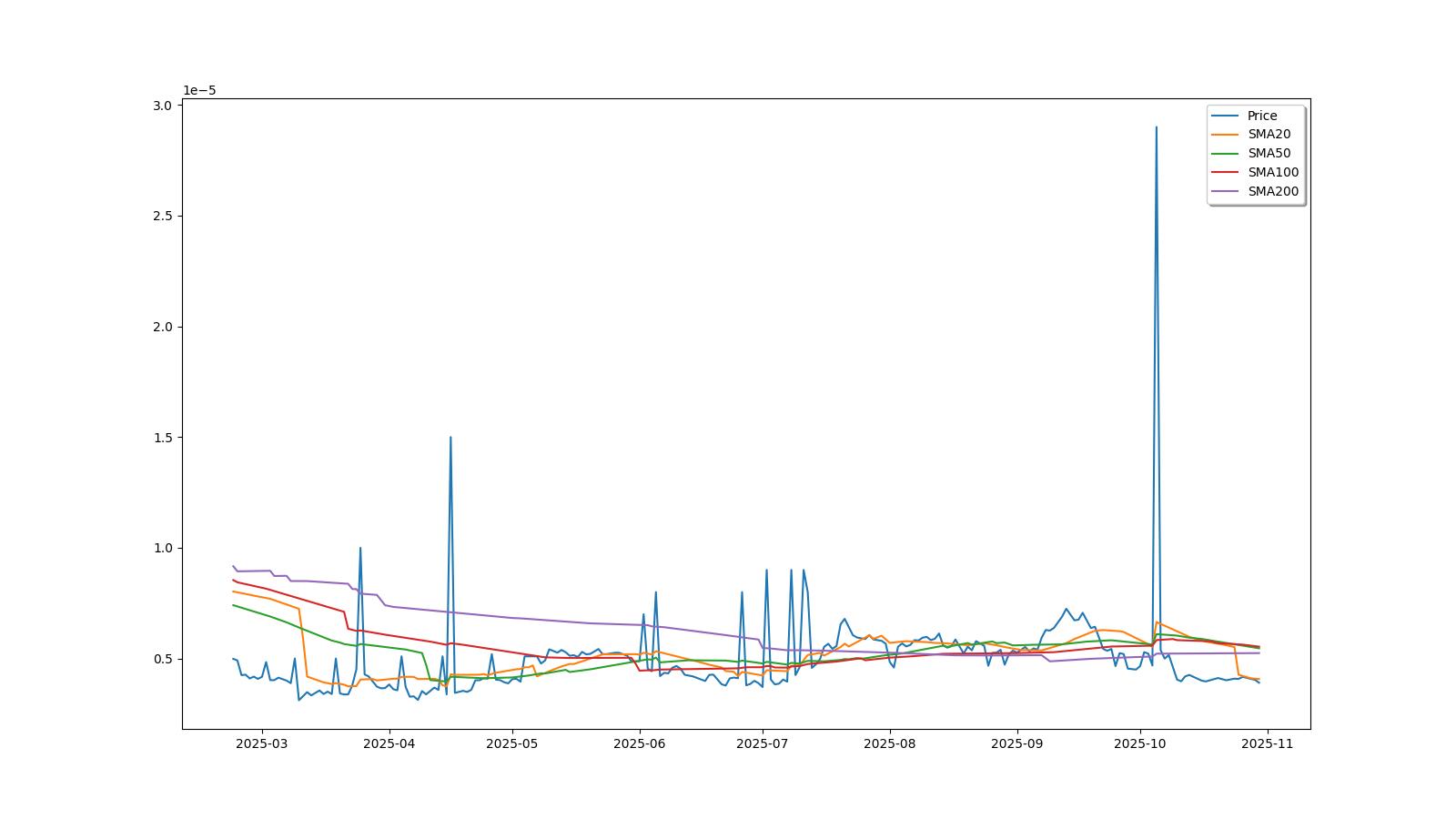 Cirquity Simple Moving Averages