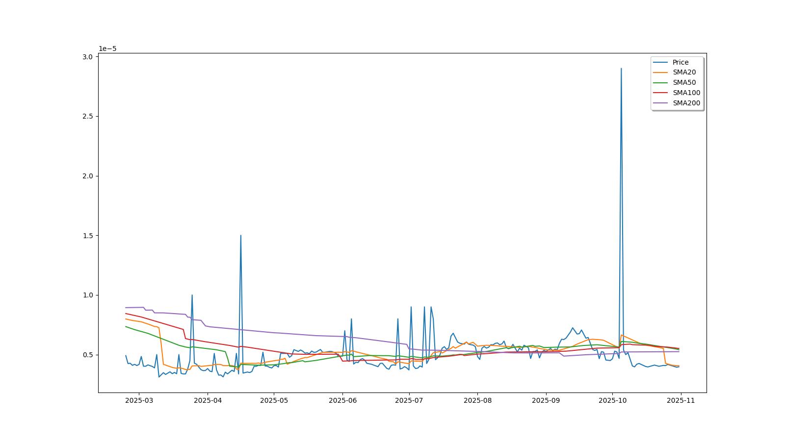 Cirquity Simple Moving Averages