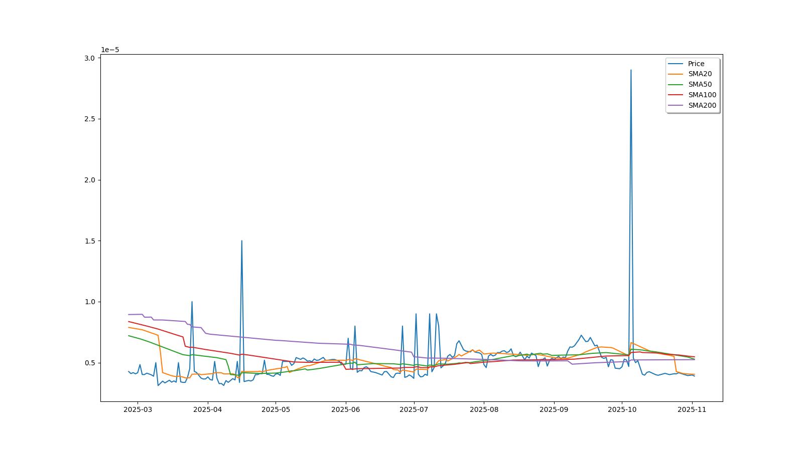 Cirquity Simple Moving Averages