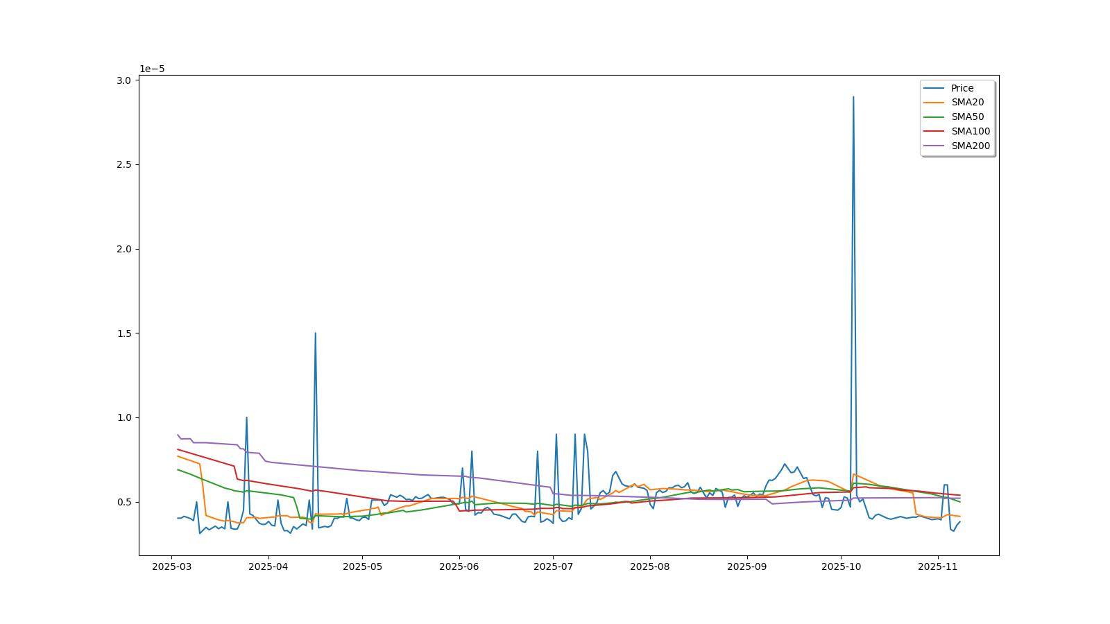 Cirquity Simple Moving Averages