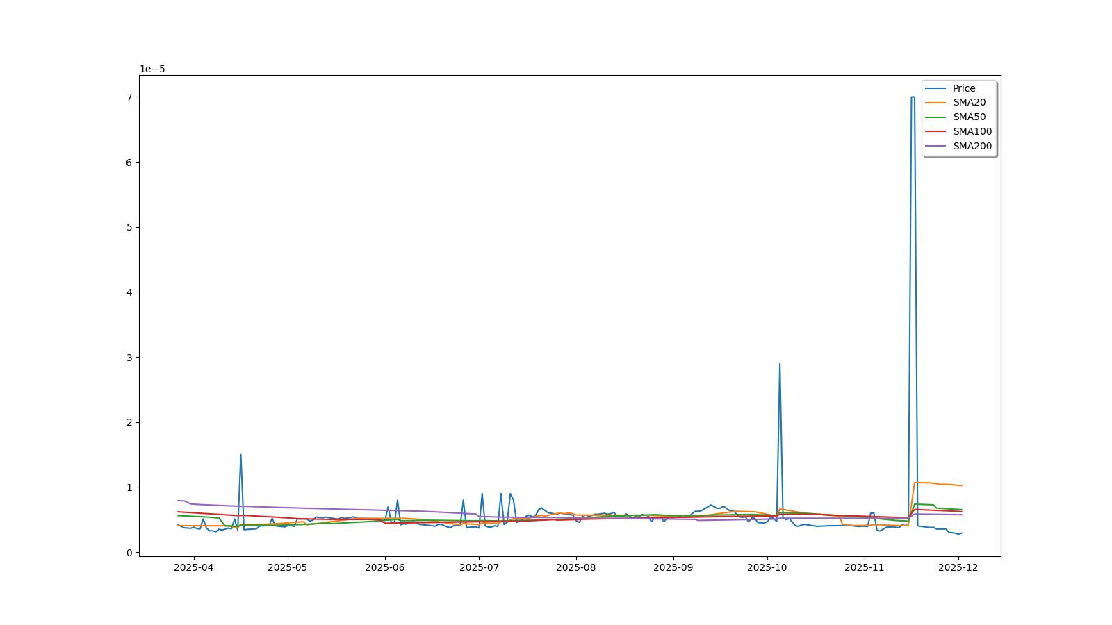 Cirquity Simple Moving Averages
