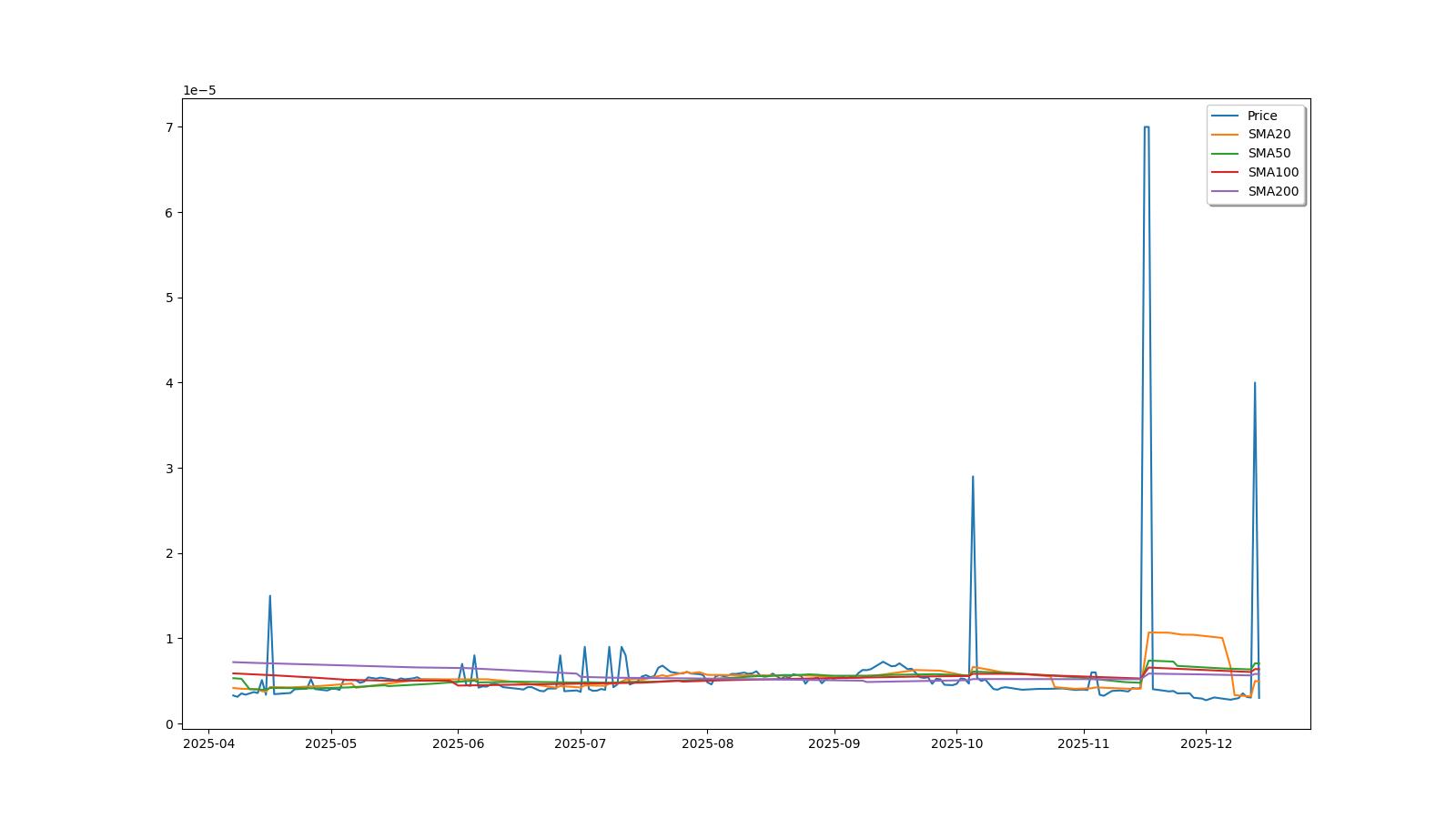 Cirquity Simple Moving Averages