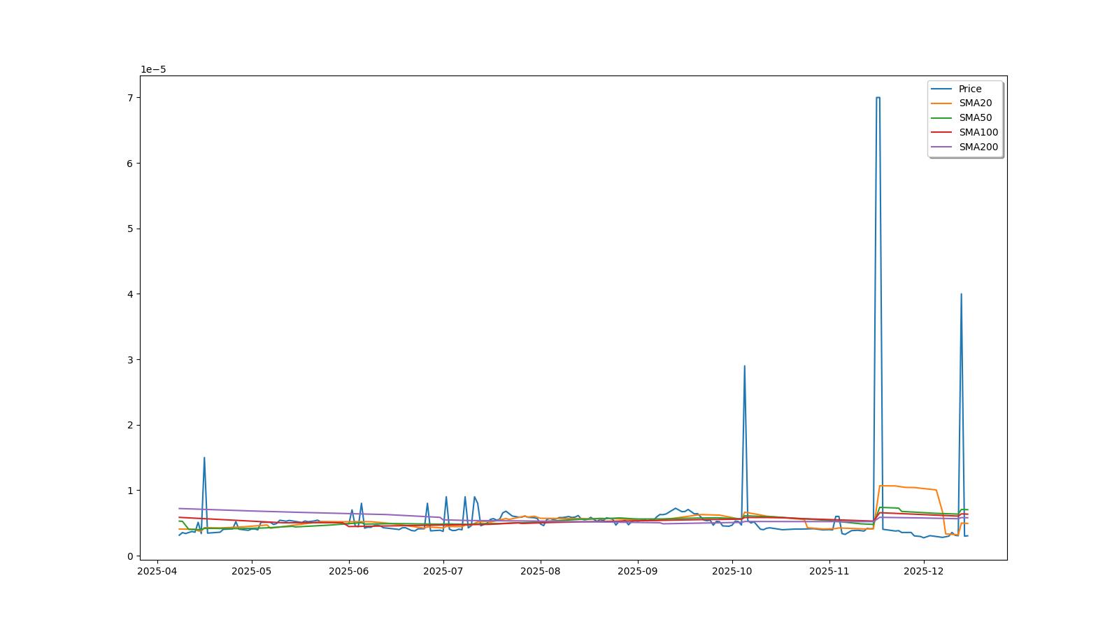 Cirquity Simple Moving Averages