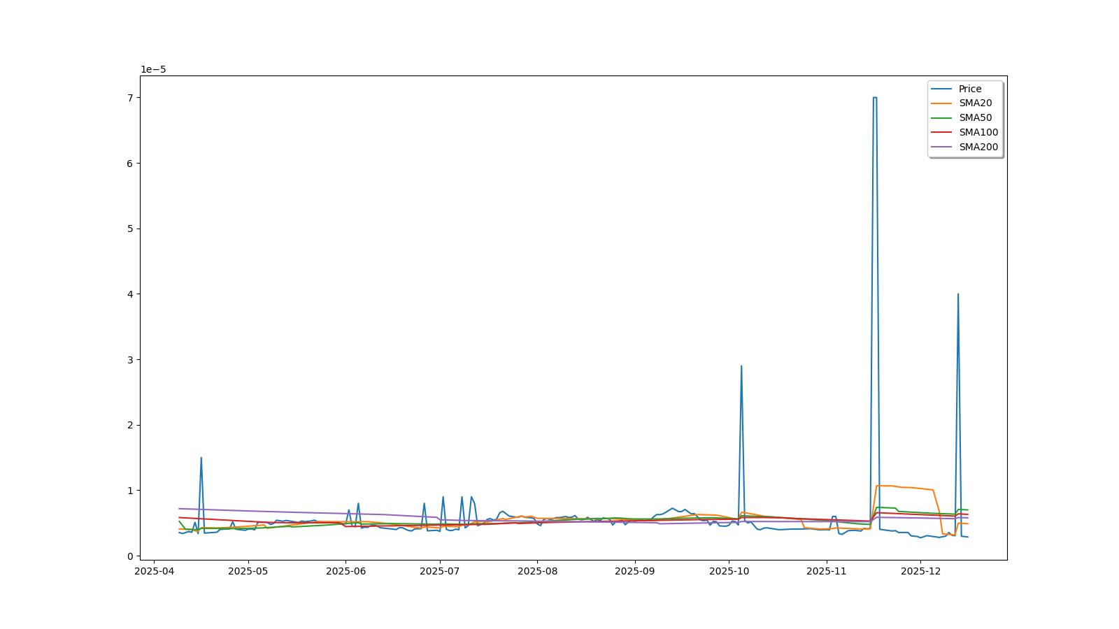 Cirquity Simple Moving Averages