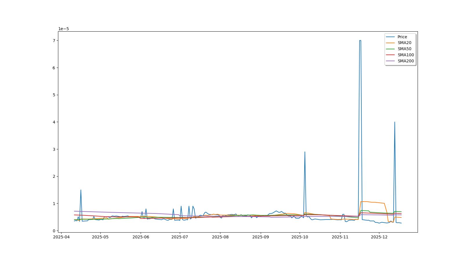 Cirquity Simple Moving Averages