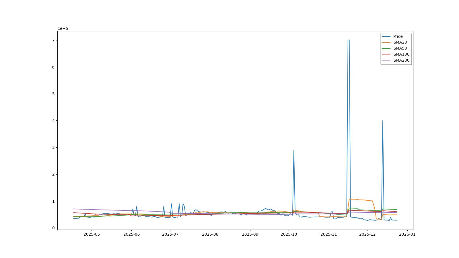 Cirquity Simple Moving Averages