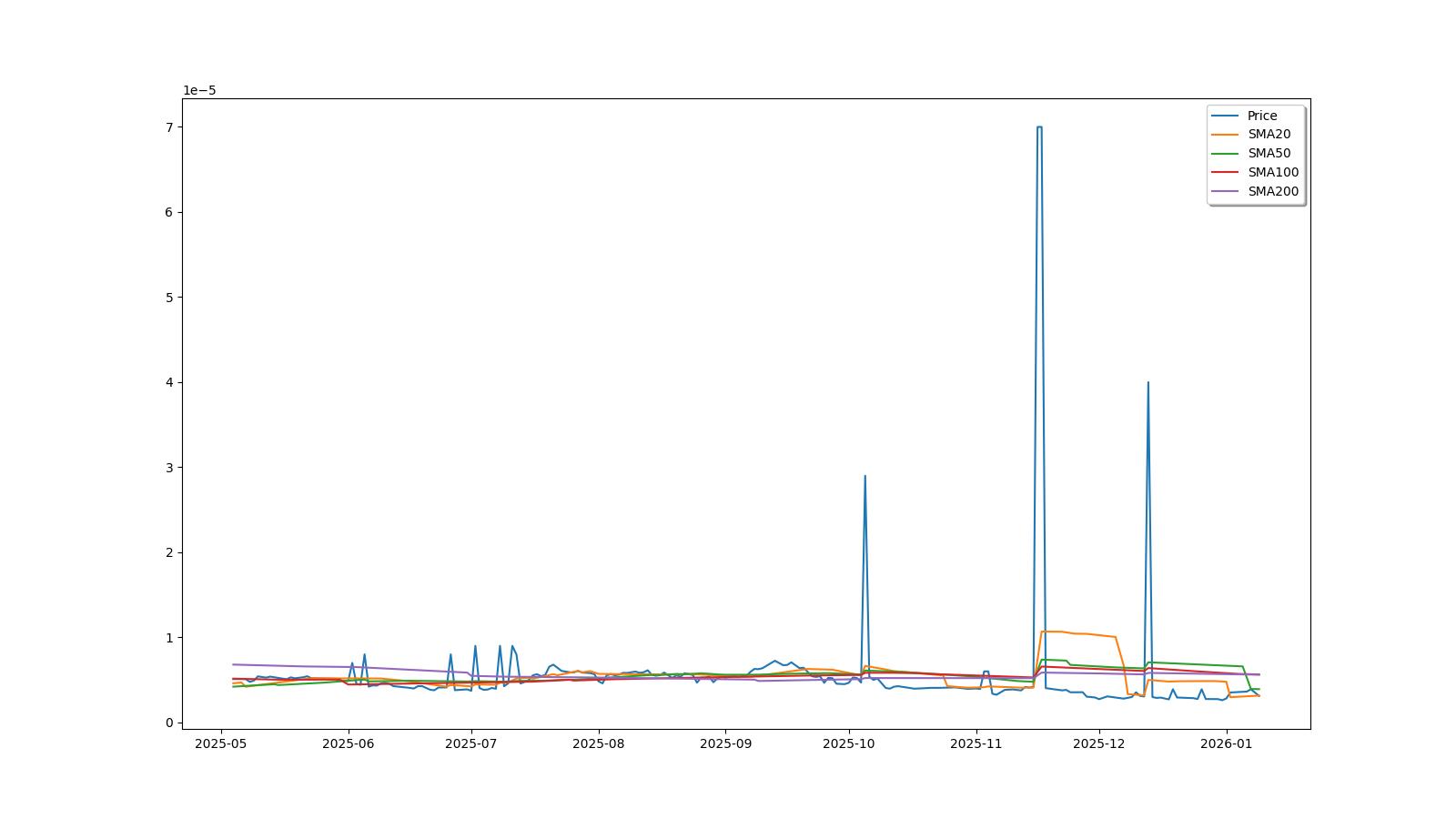 Cirquity Simple Moving Averages